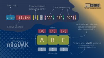 Array dalam C++, Lengkap Contoh Program dan Pembahasan Detail - Pakkoding