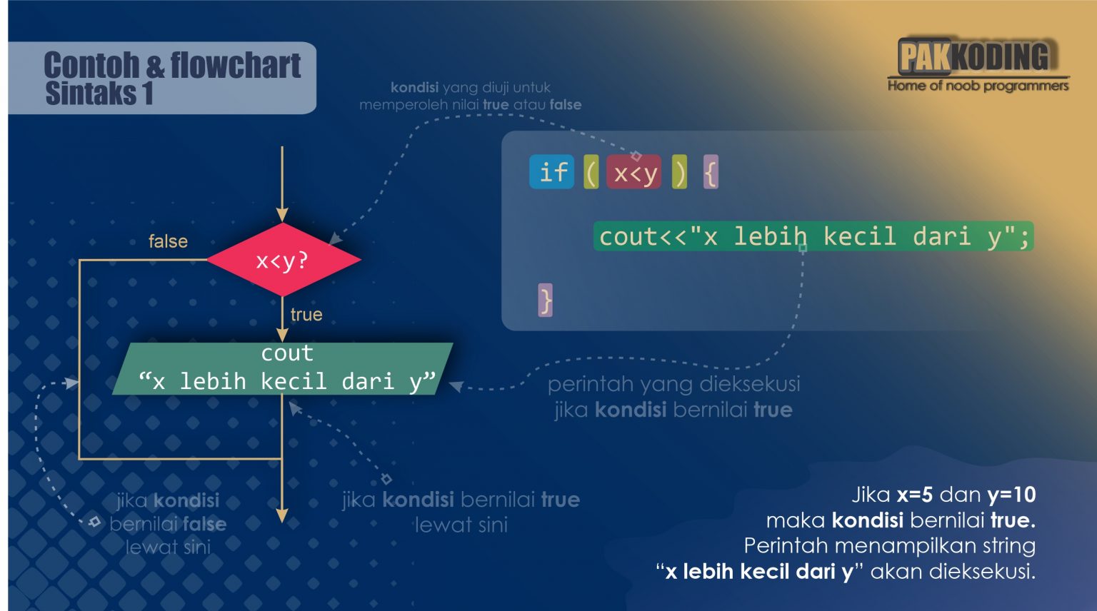 Blok Percabangan if, if-else, dan if-else if pada Bahasa Pemrograman ...